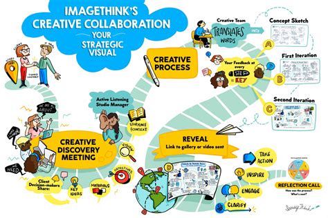 What Is Strategic Visualization
