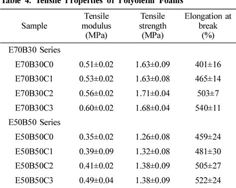 Table 4 From Physical Properties Of Crosslinked Foam Of Eva Olefin