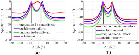 One‐bit Doa Estimation In Non‐uniform Noise With Alternating
