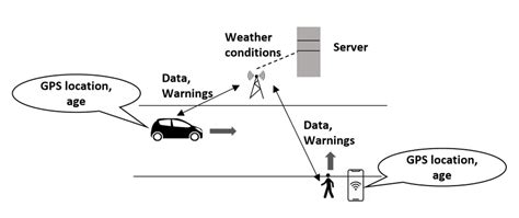 Vru Crossing When A Vehicle Approaching At Los Situation Warning Download Scientific Diagram