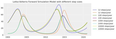 Ode Lotka Volterra With Bayesian Inference In Multiple Ways — Pymc