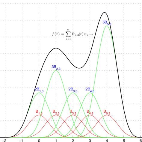 2 Uniform B Spline Blending Functions Of Degree 0 To 4 Centered At T Download Scientific