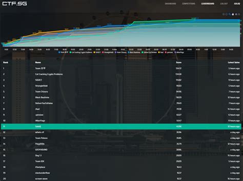 Ctfsg Ctf 2021 My Writeups · Github