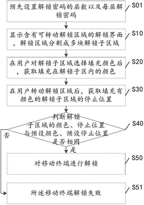 一种移动终端的解锁方法及移动终端与流程