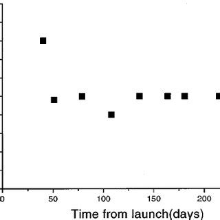 The Dependence Of T On Time Since Launch Download Scientific Diagram