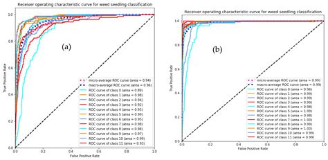 Iot Enabled Model For Weed Seedling Classification An Application For