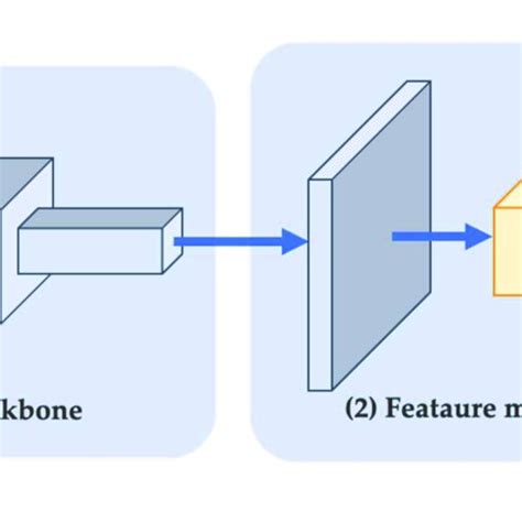 Two Stage Object Detection Architecture Download Scientific Diagram