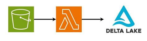 deltalake aws lambda databricks delta lakehouse acid satadru