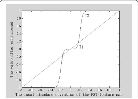 The Nonlinear Enhancement Function Download Scientific Diagram