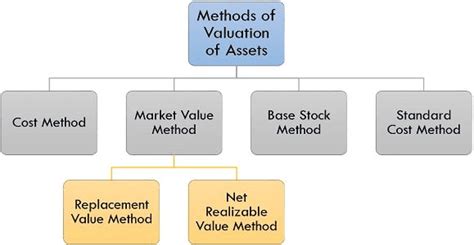 Verification And Valuation Of Assets And Liabilities Ugc Net Commerce Preparation Course Pdf