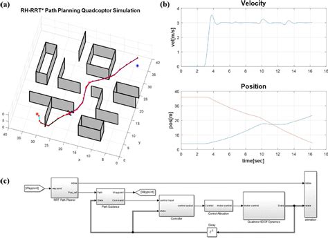Figure 9 From Receding Horizon Based Rrt Algorithm For A Uav Real Time Path Planner Semantic