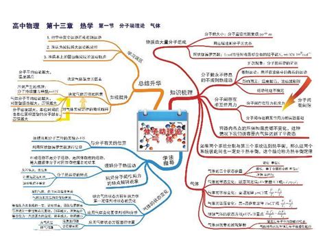 高中物理思维导图 第十三章 热学 教习网课件下载
