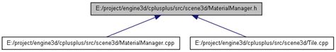 Engine3d E Project Engine3d Cplusplus Src Scene3d MaterialManager H