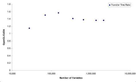 Openclcuda Data Transfer Time Ratio Download Scientific Diagram