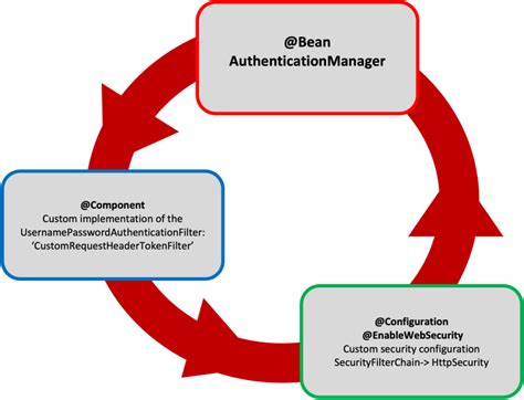 Spring Avoid Circular Dependency Error Of Your Components Panos