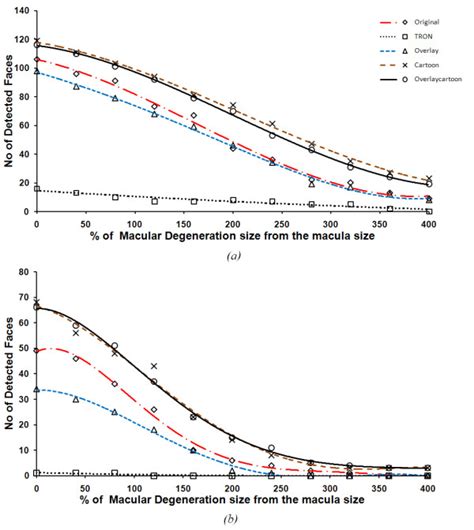 the performance of face detection when image enhancement algorithms are download scientific