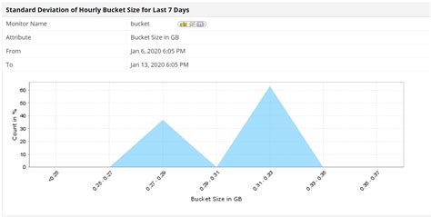 Monitoreo De Oracle Cloud Storage Herramienta De Supervisión De Almacenamiento En La Nube De