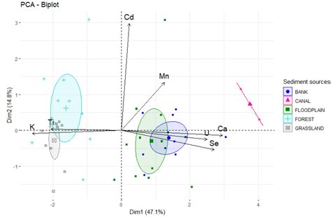 Figure 1 Comparing The Sources Of Sediment Retained By
