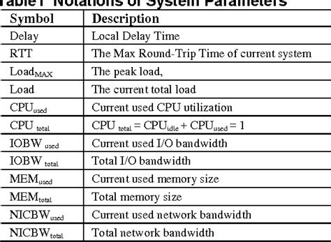 table 1 from a novel adaptive distributed load balancing strategy for