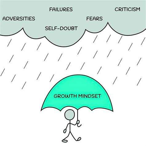 Learn From The Learning Process And Grow Growthmindset Resilience Innovation Leadership