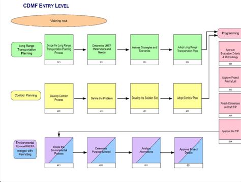 Fig A1 Collaborative Decision Making Framework Entry Level Shrp 2