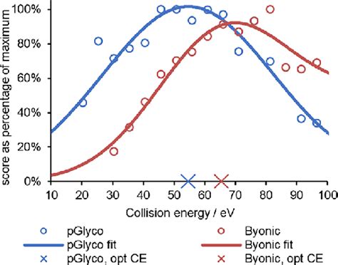 Result Of Fitting Gaussians To The Energy Dependence Data Points Score Download Scientific