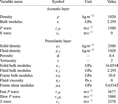 Acoustic Poroelastic Model Properties Download Scientific Diagram