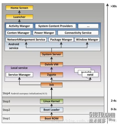 居于mtk芯片安卓车机系统具体流程ac8317安卓车载系统 Csdn博客