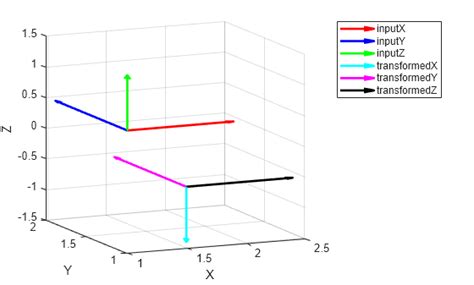Read And Apply Transformation To Ros 2 Message In Simulink Matlab And Simulink