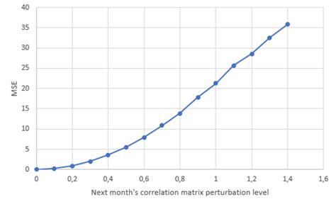 From Volatility Forecasting To Covariance Matrix Forecasting The Return Of Simple And