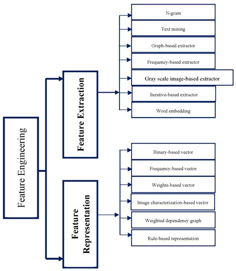 Applied Sciences Free Full Text Malware Detection Issues Challenges And Future Directions