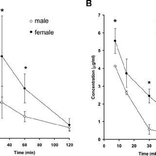 Sex Dependent Pharmacokinetics After Oral 10 Mg Kg A And Download Scientific Diagram