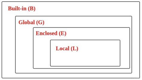 通过 Legb 规则掌握 Python 范围scopepython Legb规则 Csdn博客