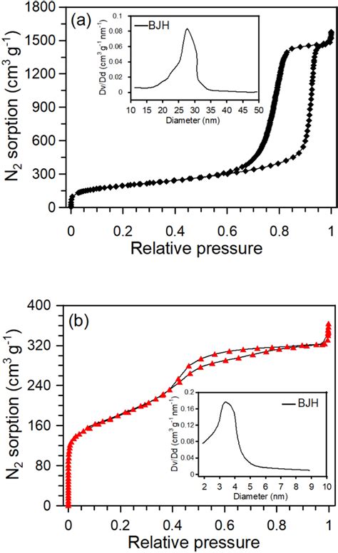 N2 Adsorption Desorption Isotherms And Bjh Mesopore Size Distributions Download Scientific
