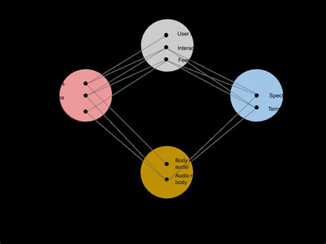 4 Conceptual Integration In The System Download Scientific Diagram