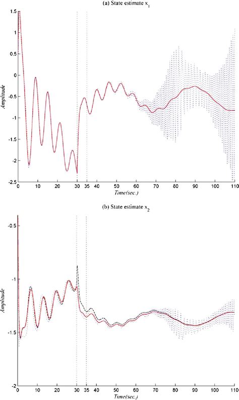 Figure 1 From A New Non Fragile H ∞ Proportional—integral Filtered