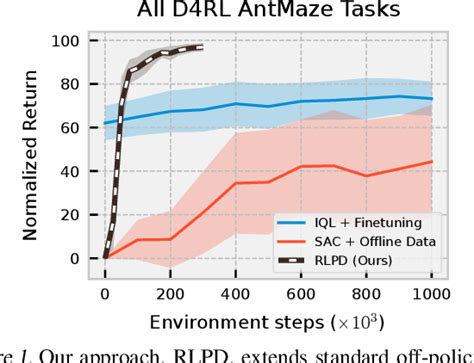 Figure 1 From Efficient Online Reinforcement Learning With Offline Data