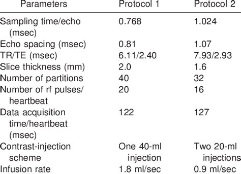Comparison Of Imaging Parameters Of The Two Imaging Protocols Download Table