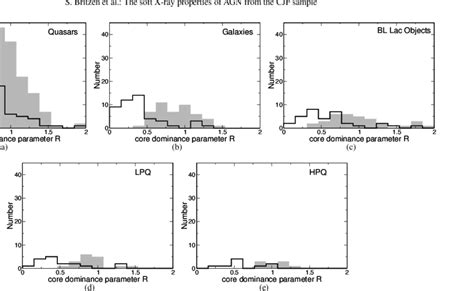 The Distribution Of The Core Dominance Parameter R Is Shown For