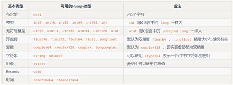 Numpy入门 4 ——数组类型astype数组 Csdn博客
