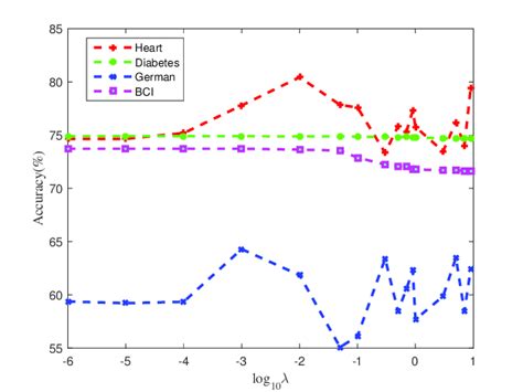 Accuracy For 100 Labeled Data Of The First Four Datasets Download Scientific Diagram
