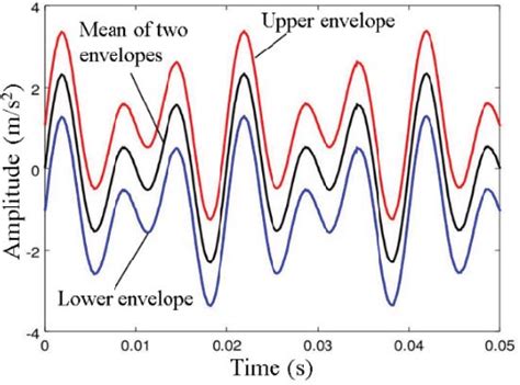 Determine Two Signal Curves Download Scientific Diagram