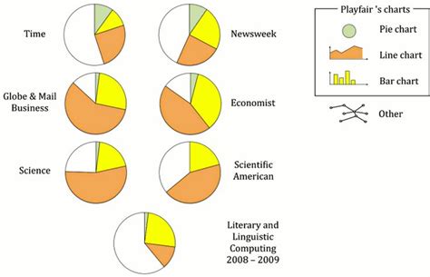 17 Best Images About Bad Charts On Pinterest Debbie Millman 5 Years And Satire