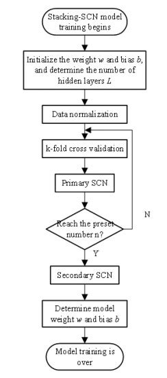 Short Term Household Load Forecasting Based On Stacking Scn