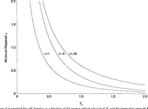 Figure 1 From The Self Trapping Attractor Neural Network I Analysis Of A Simple 1 D Model
