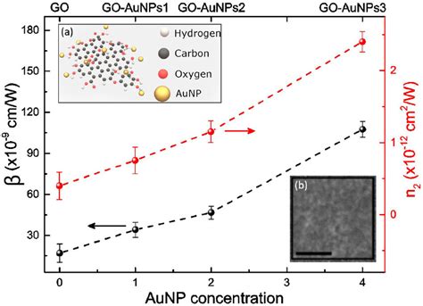 Nonlinear Absorption Coefficient And Nonlinear Refractive Index Of GO Download Scientific
