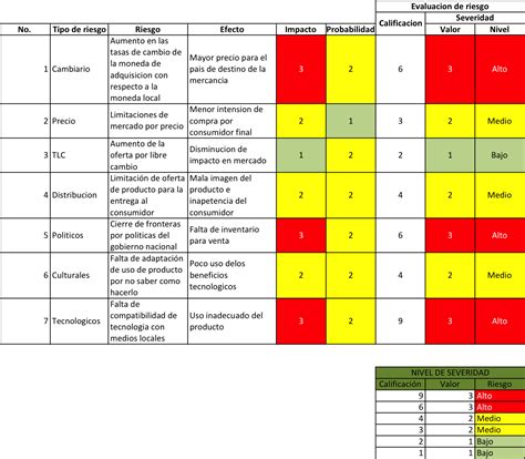 Ejemplo De Matriz De Riesgo De Una Empresa