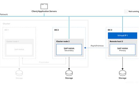 1장 개요 재해 복구를 위해 sap hana scale up multitarget 시스템 복제 구성 red hat