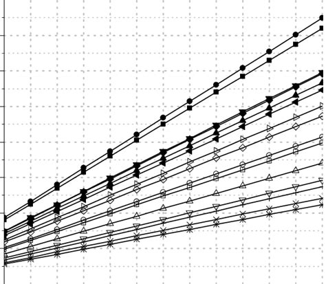 2 Bf Decoding Threshold As A Function Of The Code Length For Regular