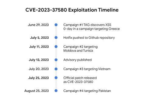 Zero Day Flaw In Zimbra Email Software Exploited By Four Hacker Groups